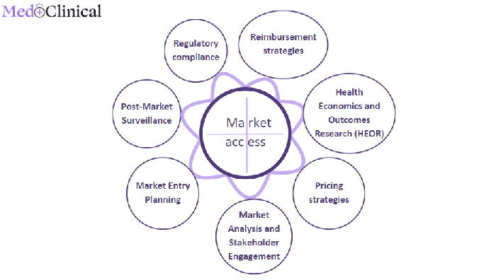 Market access :: med-clinical
